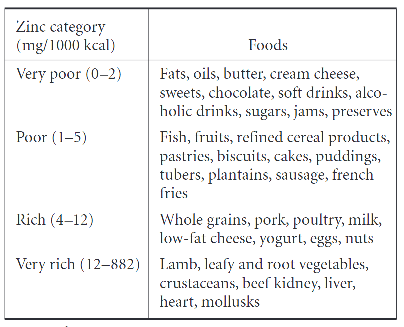 Quels sont les aliments riches en zinc